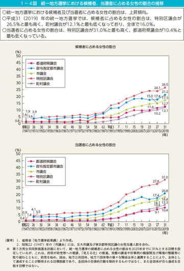 女性当選者が過去最多の316人。統一地方選の前半戦に当たる道府県議選 | 日本最大の選挙・政治情報サイトの選挙ドットコム