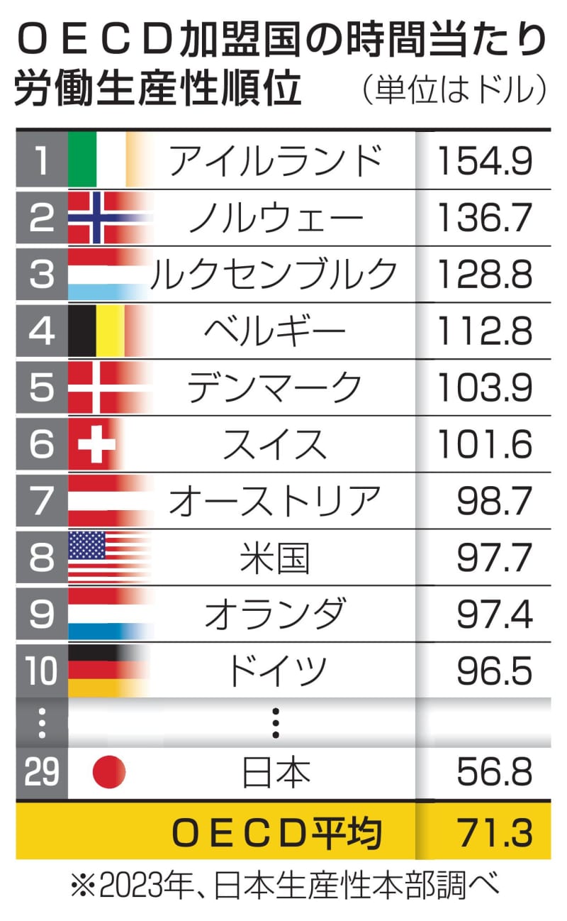 日本の労働生産性、29位に上昇 23年、OECDの38カ国中 ｜ 共同通信